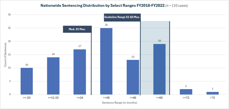 Federal Sentence Intelligence Report - Sentencing Stats